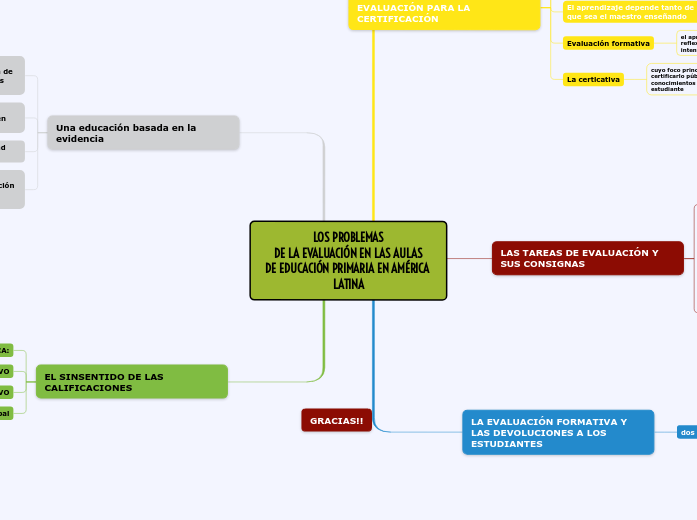 LOS PROBLEMAS DE LA EVALUACIÓN EN LAS AULA...- Mind Map
